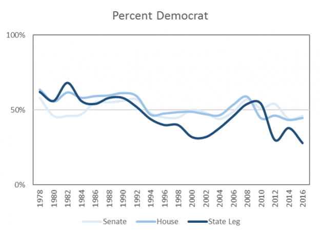 Party control in Congress and State Legislatures (1978-2016) | Nick Hillman