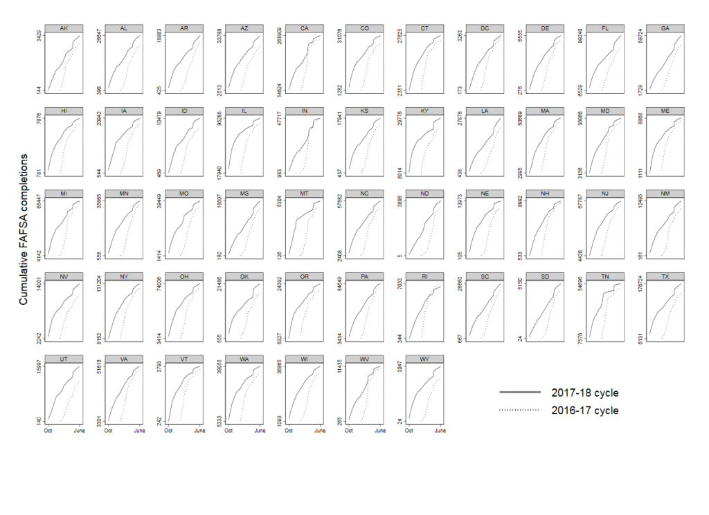 October to June high school FAFSA filing | Nick Hillman