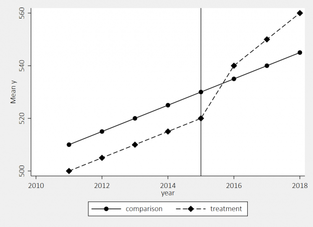 Using difference-in-differences in higher education research | Nick Hillman